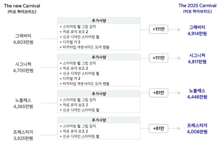기아 카니발(KA4) 2024, 2025년식 차이 안내 | 4세대 카니발