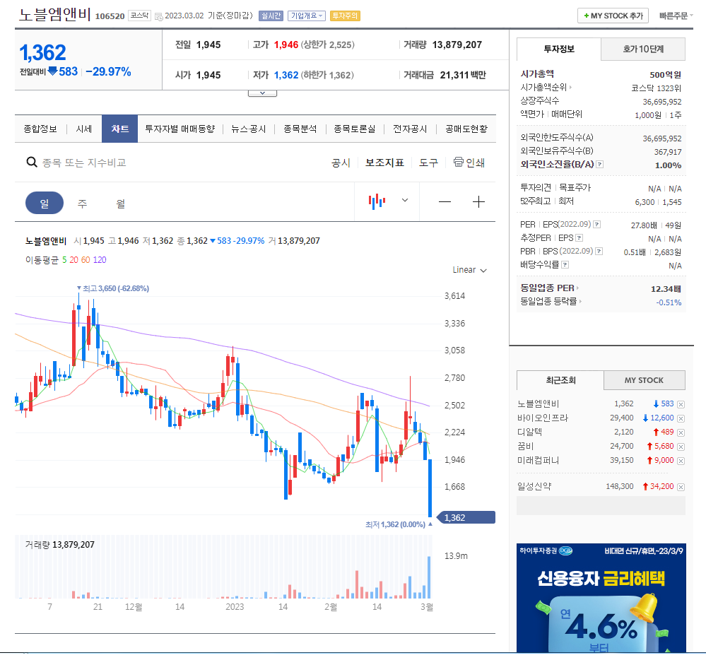 2023년 3월 2일목 하한가