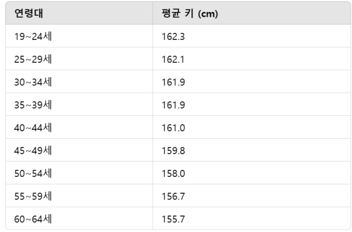 대한민국 한국 및 전세계 남자 여자 남녀 나이별 평균 키 몸무게 20대 30대 40대 50대 총정리