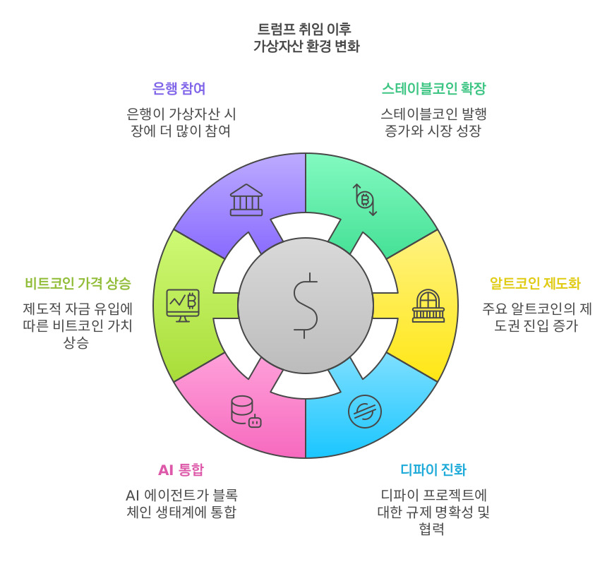 트럼프 당선 이후 가상자산 시장의 주요 변화는 무엇인가