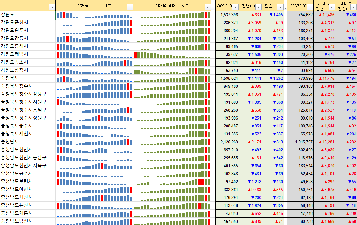 전국 인구수 세대수 모두 증가한 지역은