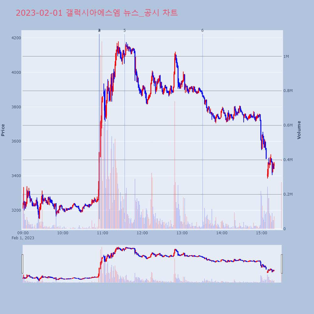 코딩 주식 파이썬 2023 02 01 시간외 특징주 갤럭시아에스엠 미래반도체 써니전자 뉴지랩파마 레인보우로보틱스 안랩