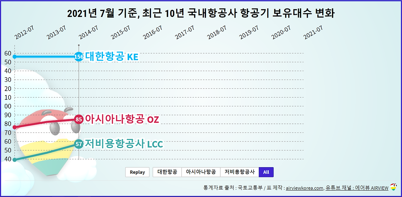 2021년 7월 기준 최근 10년 우리나라 항공사 8개 비행기 보유대수대한항공아시아나항공lcc 비교