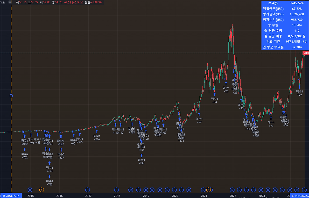 보조지표 'RSI' 를 활용한 적립식 투자 수익률(URPO, TQQQ, SOXL)