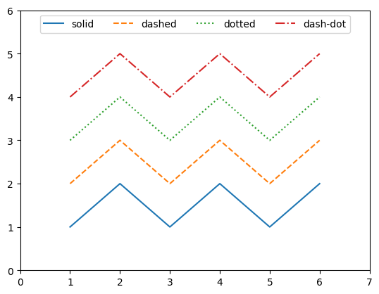 [Python] 파이썬 matplotlib 그래프 선 모양, 종류 지정하기 - 포맷 문자열, linestyle, capstyle