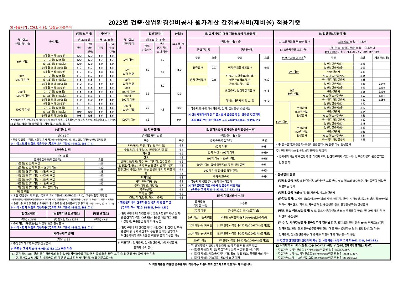2023년 상반기 조달청 시설공사 원가계산 제비율 적용기준 변경428