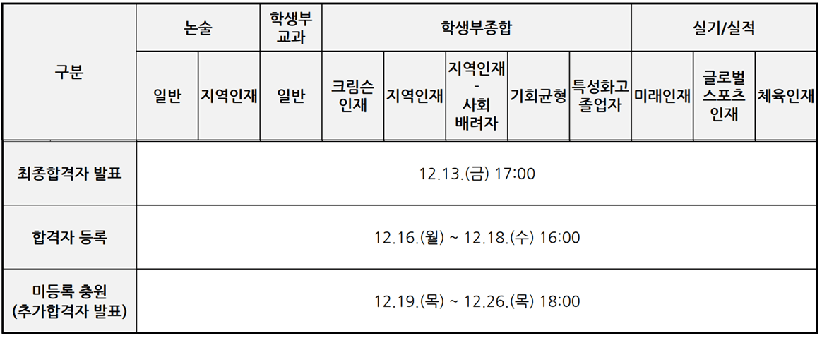 2025학년도 고려대세종 정시모집 합격자 발표 및 충원합격자 1차~4차 이후 발표 조회 정시모집 실시간 경쟁률 수시모집