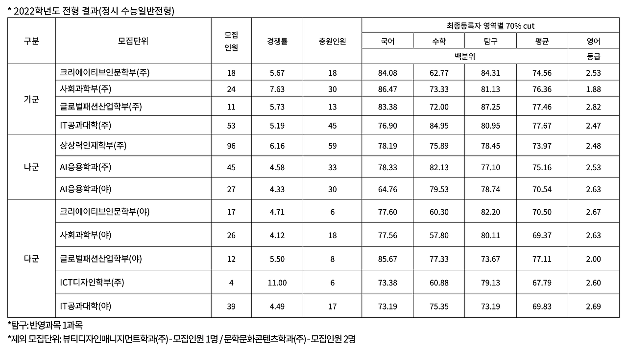 2025 한성대 정시 합격자 발표 일정 3년간 추가합격 예비번호