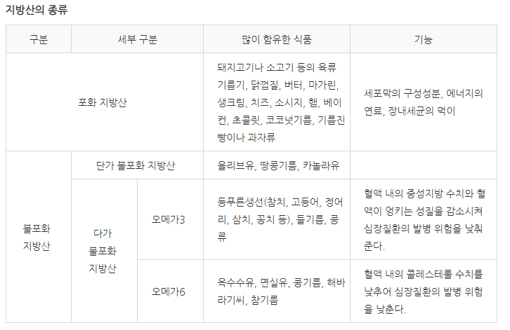 오메가 3와 오메가 6 차이점 및 섭취비율 정리
