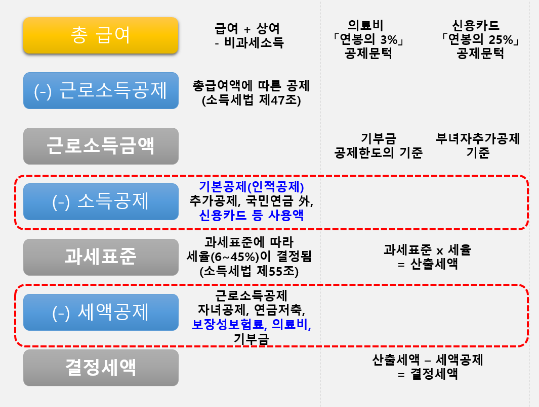 맞벌이부부 연말정산 몰아주기와 Tip 소득공제 세액공제