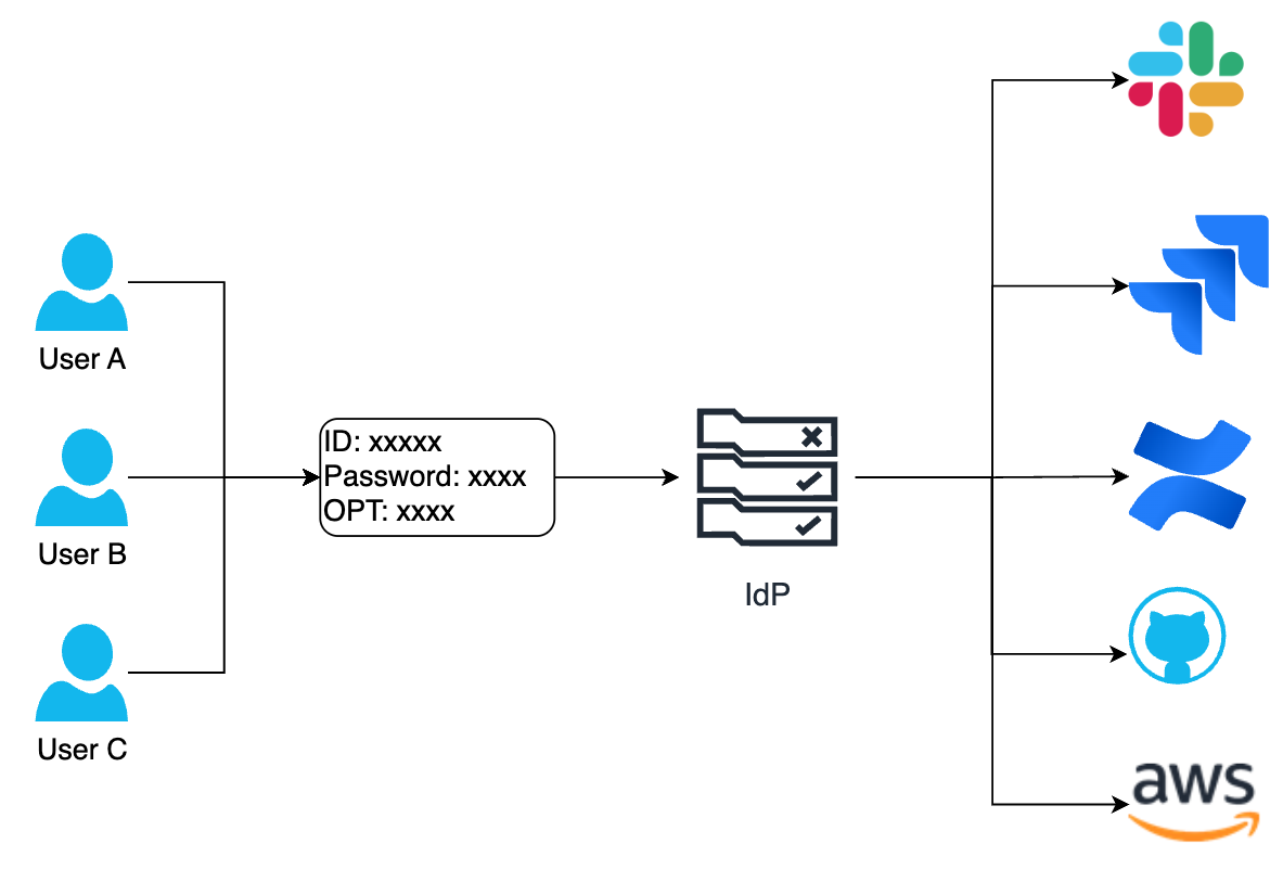 Identity Provider (IdP)