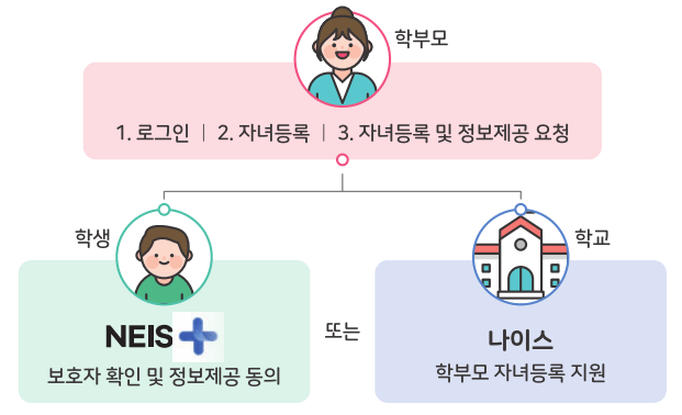 나이스 학부모서비스 홈페이지 parents.neis.go.kr