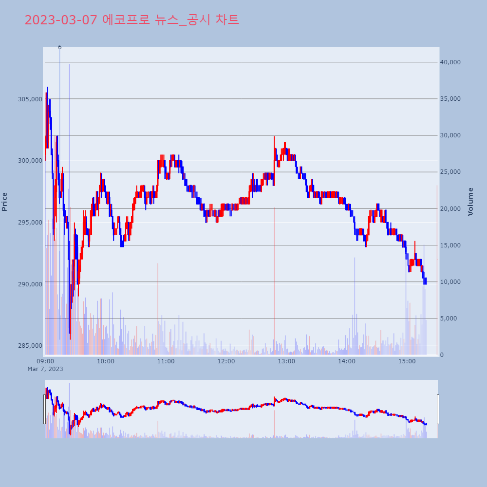 코딩 주식 파이썬 2023 03 07 시간외 특징주 에코프로 뉴로메카 금양 어반리튬 Db하이텍 포스코케미칼 Sk