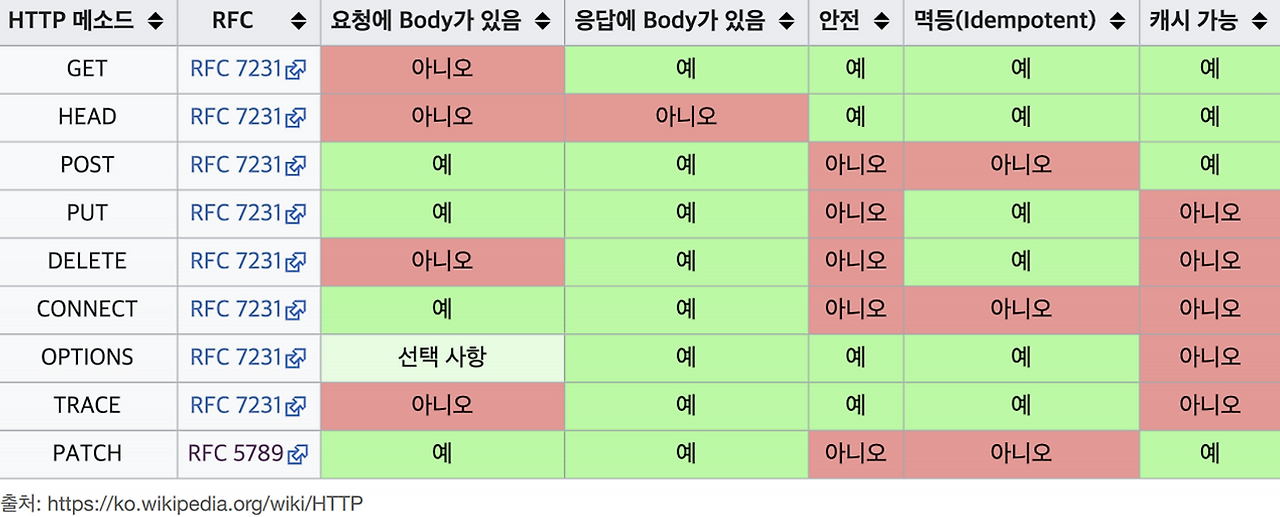 HTTP 메서드 — JDH's DevStory