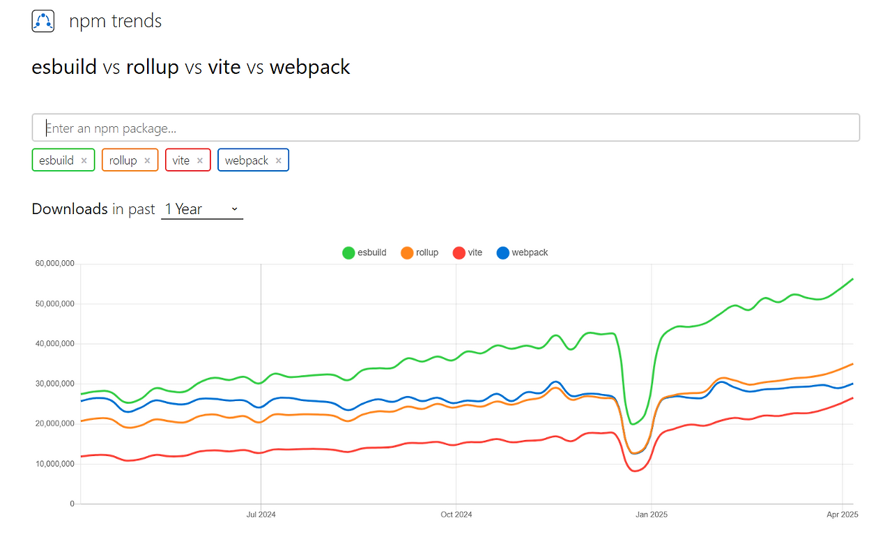 번들러 분석기: Webpack, vite, esbuild, rollup