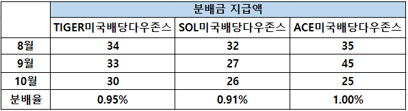 국내 SCHD - TIGER SOL ACE 미국배당다우존스 3종 비교(배당률, 총보수) - 밤비의 투자생활