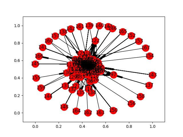 [NetworkX] Assignment 2 - Network Connectivity :: 뇌님의 관심사