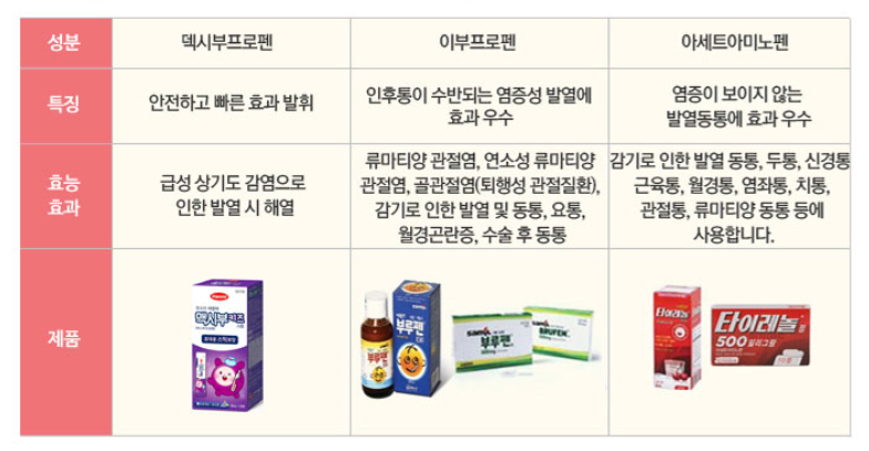 아세트아미노펜 Vs 이부프로펜 Vs 덱시부프로펜 Vs 나프록센 해열진통제 비교