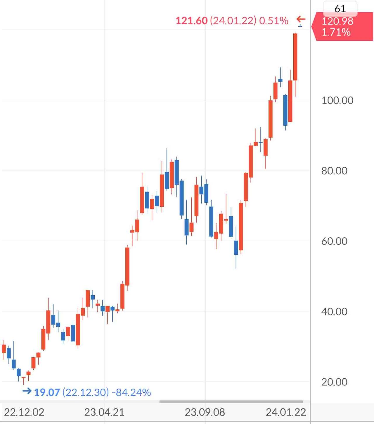 2023년 480% 오른 ETF(ETN) BULZ 구성종목과 전망