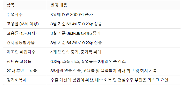 20대 후반 고용률 역대 최고 기록 경기회복 주도 및 수출개선 긍정적 성장