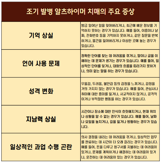 조기 발병 알츠하이머 치매(EOAD)증상과 조기 치료방법
