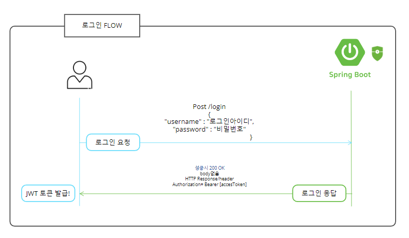 [Spring Security] JWT(JSON Web Token) 토큰 [3] - JWT+Spring Security를 사용해 ...