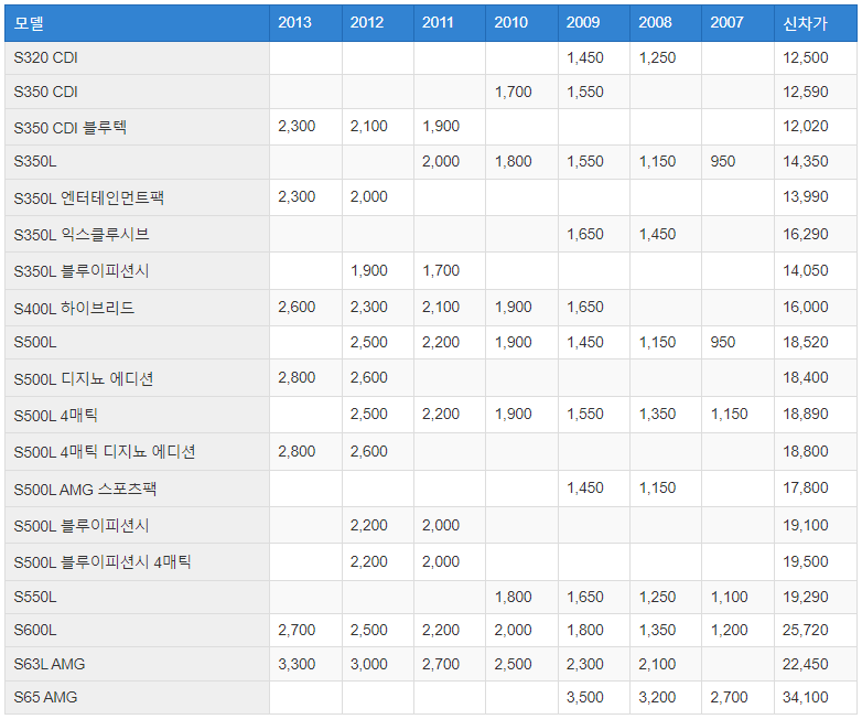 벤츠 S클래스 중고차 가격 시세표 2022 중고 가격표 Car 연구소
