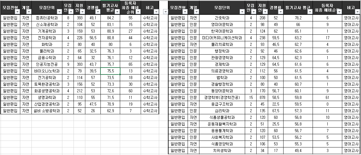 가천대학교 편입 원서접수 기출점수로 알아보는 학과별 합격 가능선