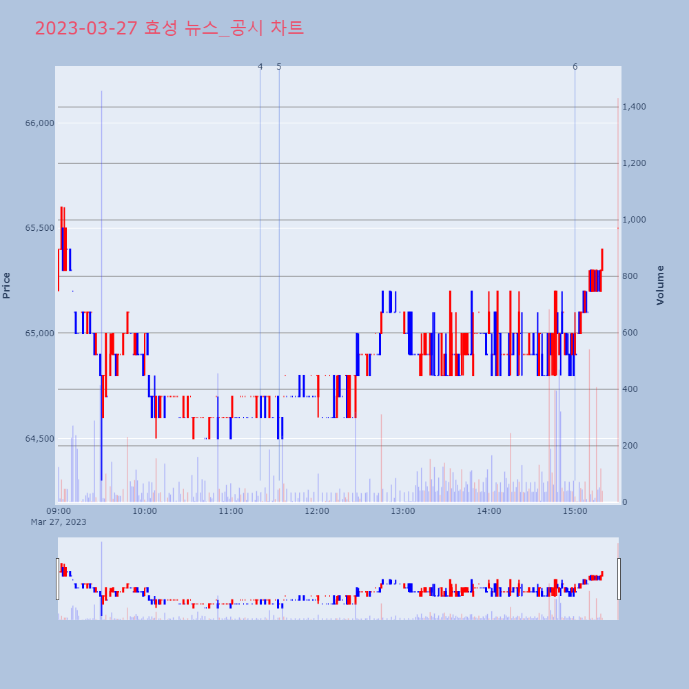 코딩 주식 파이썬 2023 03 27 특징주 효성 아시아나idt