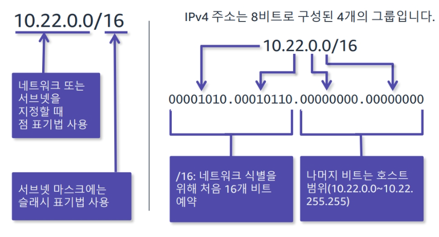 [AWS SAA] 7. IP와 CIDR