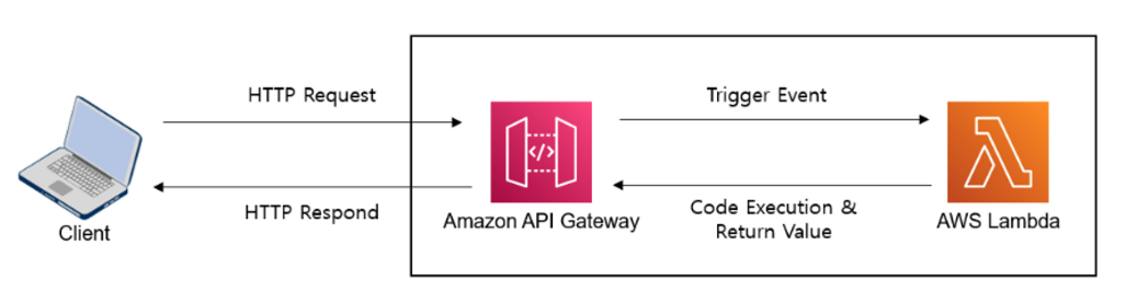 [ERROR] TypeError: string indices must be integers (aws lambda, api ...