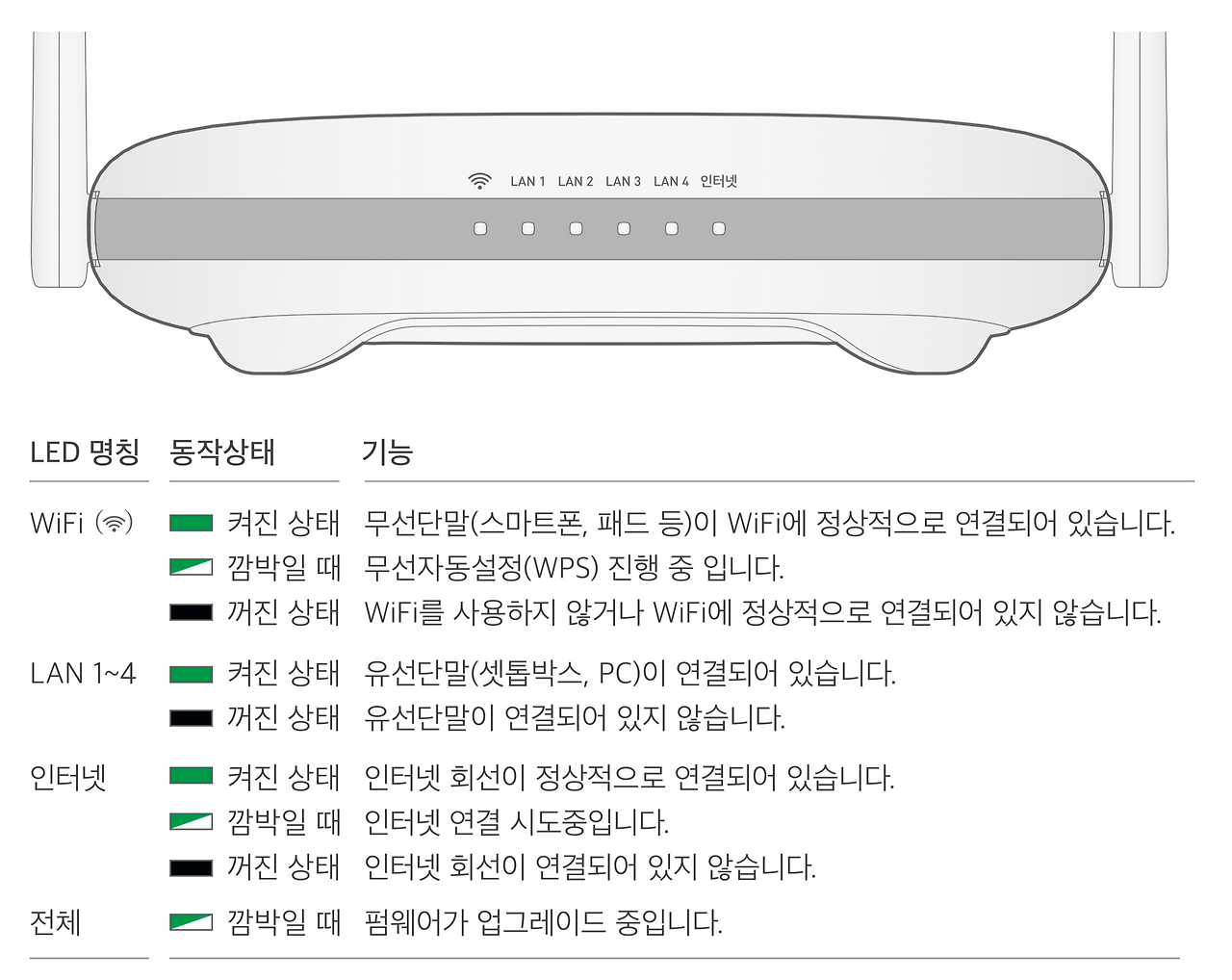 Kt 인터넷 가입 And 홈네트워크 구성 And Giga Wifi Home Ax 사용기