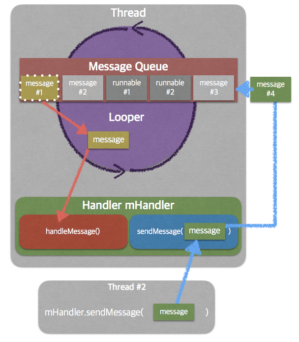 [Android] Thread, Handler, Looper, Message Queue 다루기 :: wonseok.log