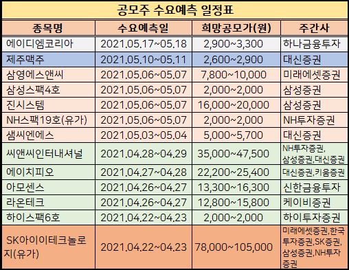 2021년 5월 공모주 청약일정 상장주 스터디업