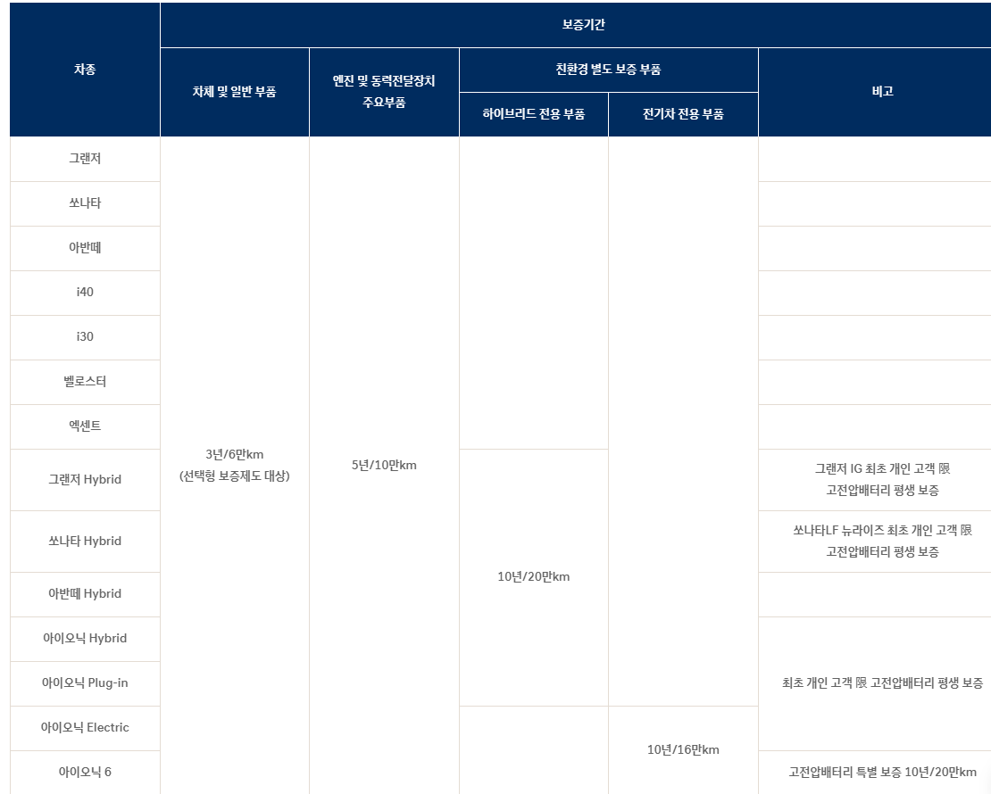 아반떼 CN7, IVT(CVT) 미션오일 교체는 필수적인가? 무교환?!