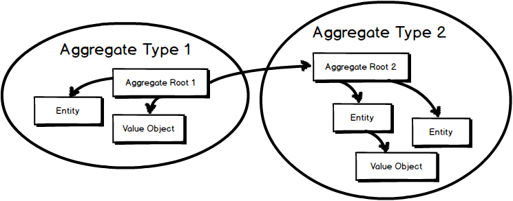 [Spring] 스프링이 구현한 Aggregate Root(애그리거트 루트)와 도메인 이벤트 - MangKyu's Diary