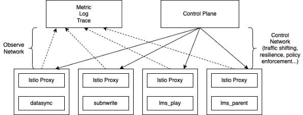 Istio - Observability