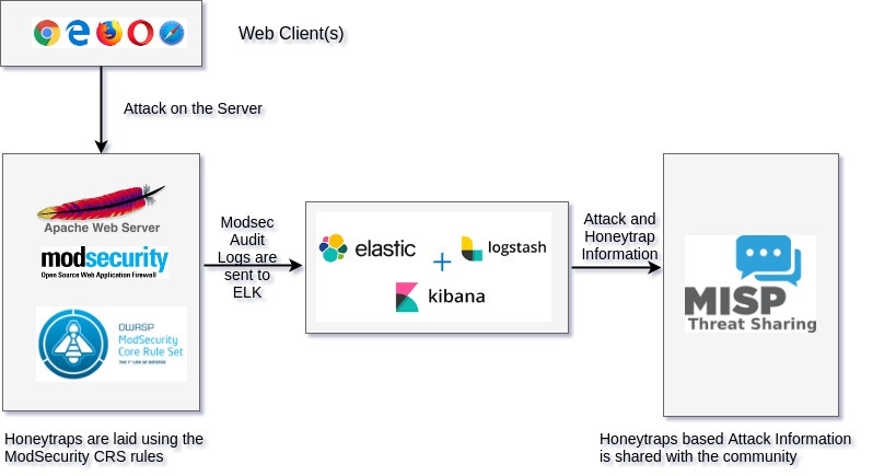 ModSecurity 로그 Elasticsearch 수집하고 Kibana 통한 분석