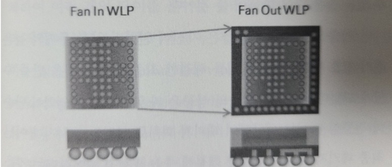 SoC, 칩렛(Chiplet), WLP(Wafer level Package)