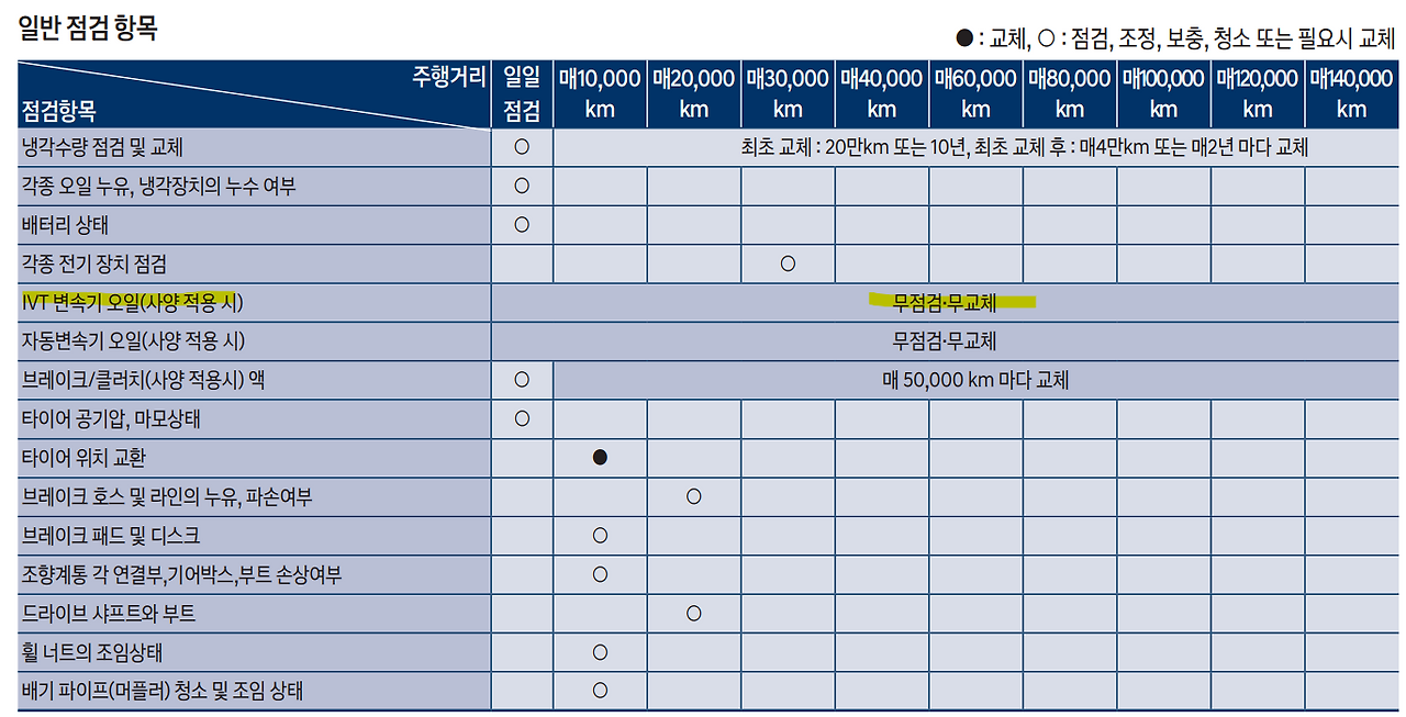 아반떼 CN7, IVT(CVT) 미션오일 교체는 필수적인가? 무교환?!