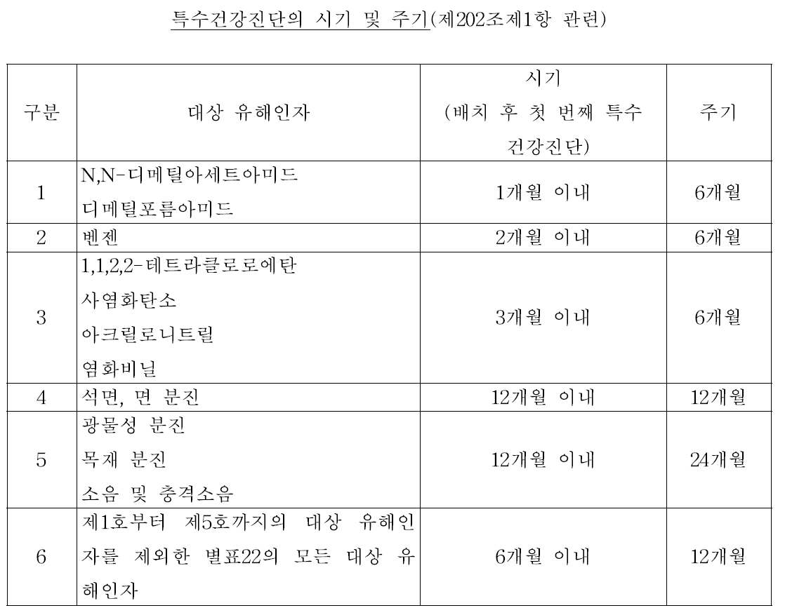 배치전 특수건강검진 배치후 실시 시기 및 주기 검진 대상 물질 유해인자