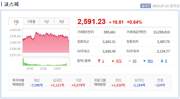 오늘의 상한가 및 상승 종목 상위 Top30 테마 별 특징주 정리 2023년 7월 13일 목요일 작은공방