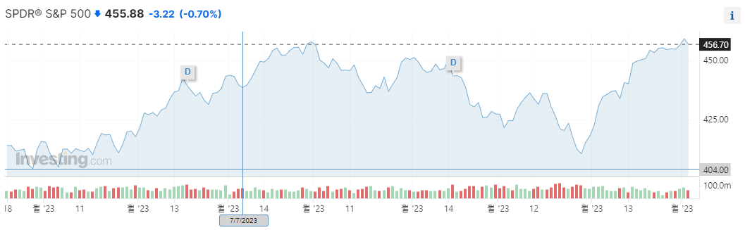 [Stock] SPY ETF 알아보기