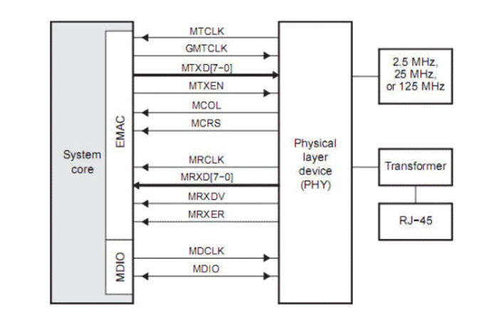MII(Media Independent Interface) 란? - 박지의 IT 공부블로그