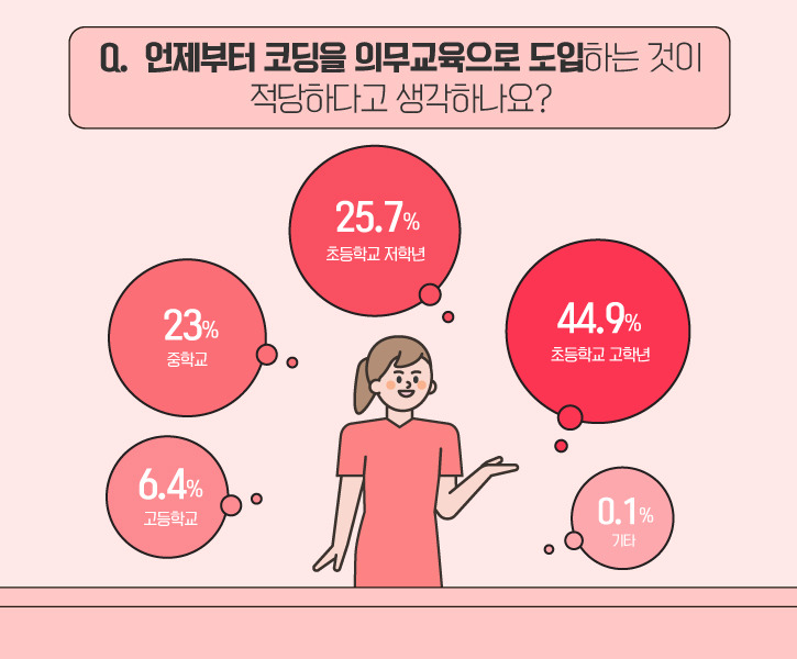 한국토익위원회 토익스토리 다가오는 디지털 대전환 시대 ‘코딩 교육에 대한 여러분의 생각은 설문조사 결과