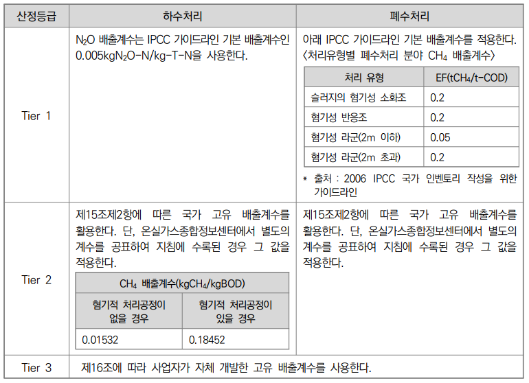 하폐수처리시설에서의 온실가스 배출량 산정 방법