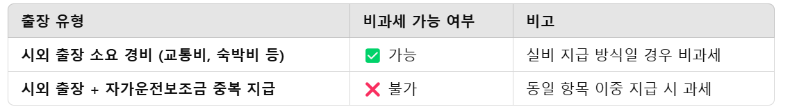 자가운전보조금 차량유지비 비과세 혜택 계산 20만원 한도 조건 주의사항 총정리