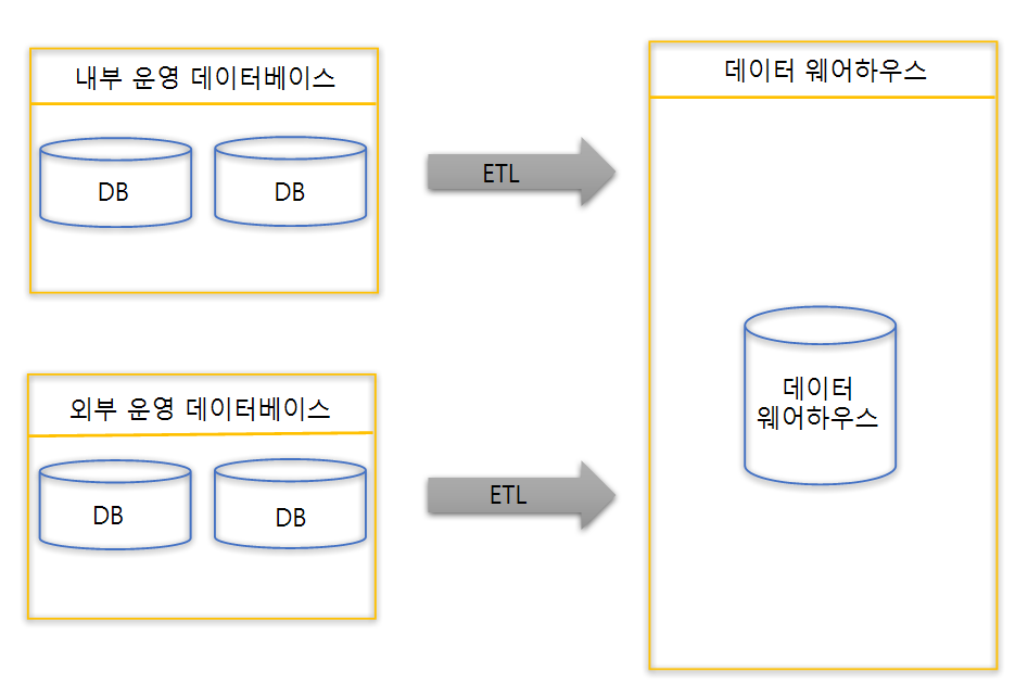 데이터 웨어하우스란 무엇인가 Ratel의 개발일지