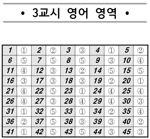 2019년 고3 4월 영어 모의고사 문제지 문제정답 오답률 영어듣기파일 대본 Grammia