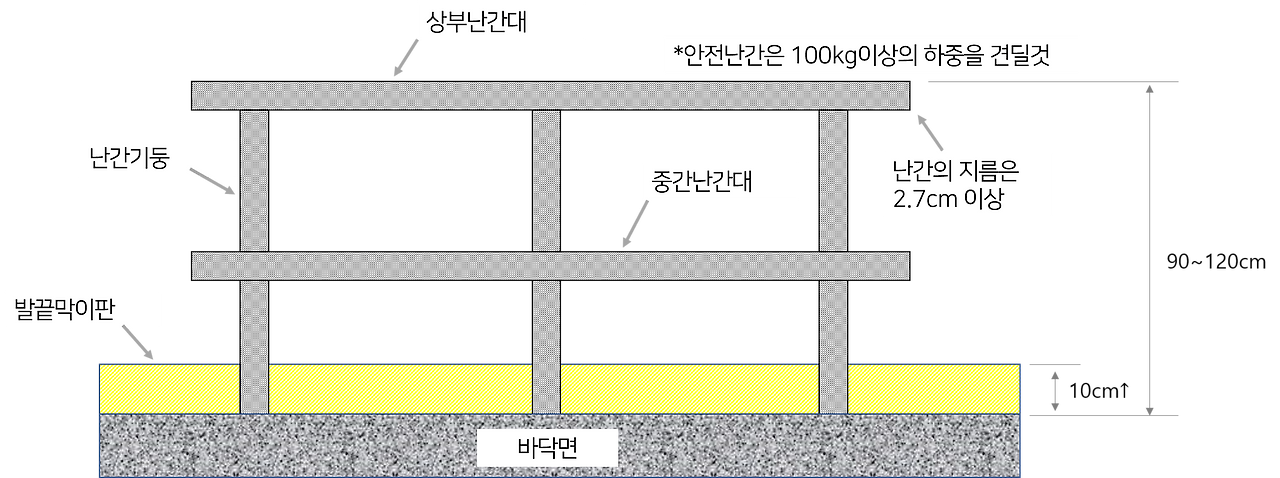 안전난간의 구조 및 설치요건 산업안전보건기준에관한규칙 제13조